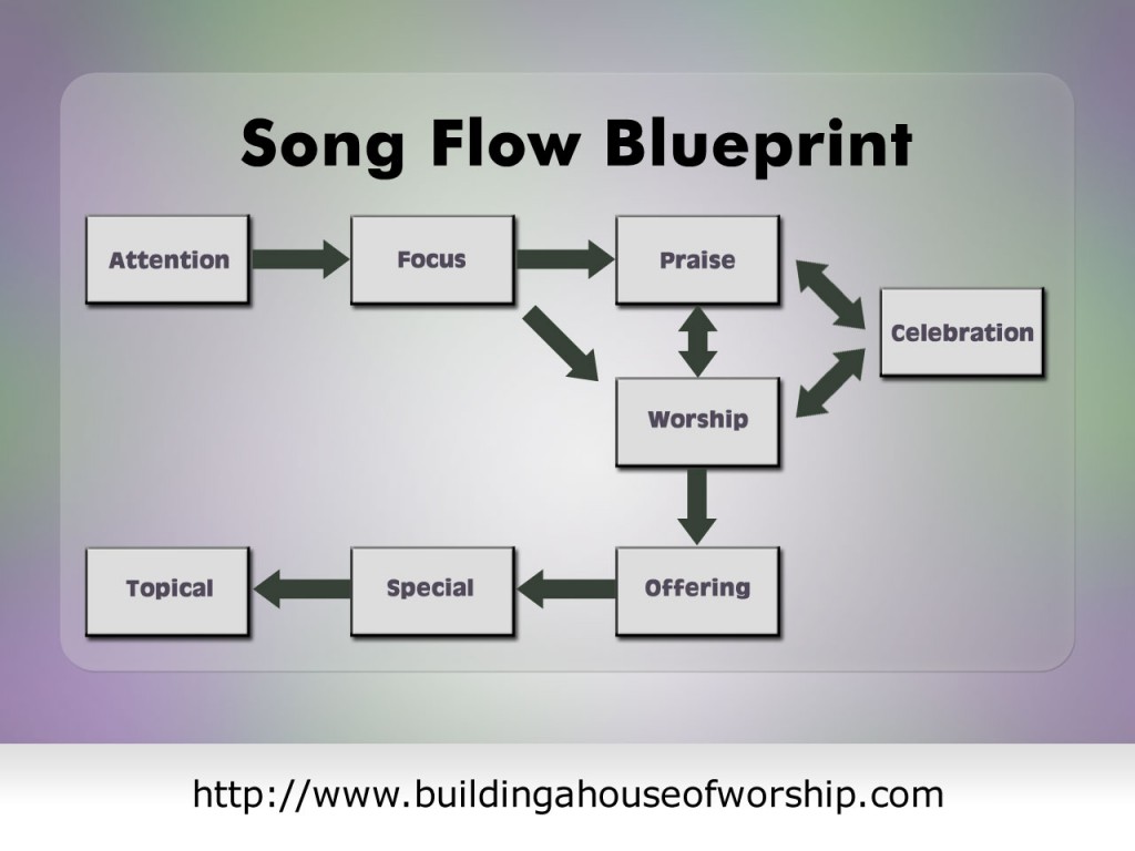 Praise and Worship List